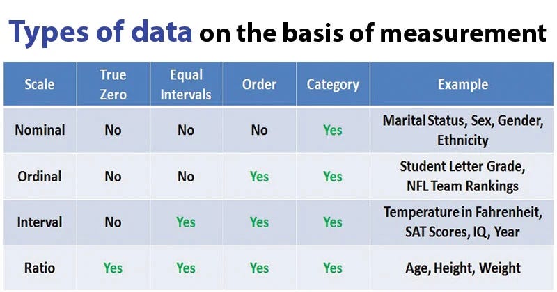 Do You Know The Difference Between Interval Ratio And Ordinal Variables