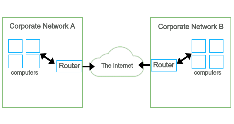 Create 4 Types of VPN’s with Wireguard | ITNEXT