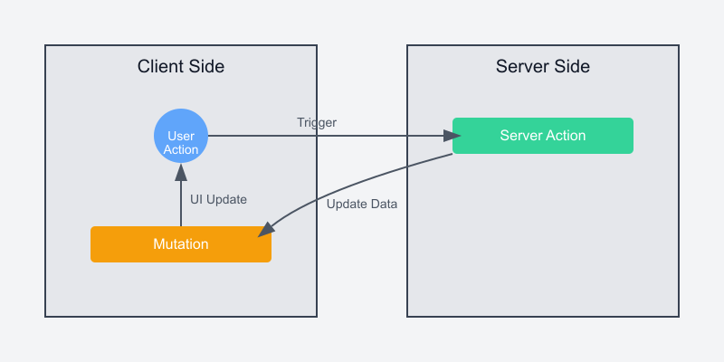 Next.js Server Actions and Mutations: Revolutionizing Web Development ...