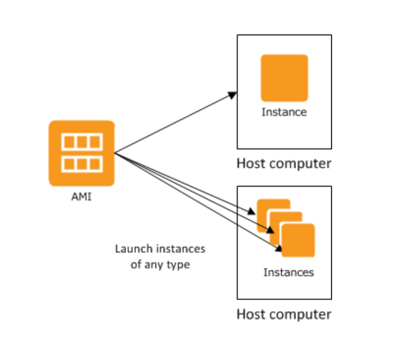 AMI-accelerated bootstrapping and Apache Webserver deployment using the AWS Management Console ...
