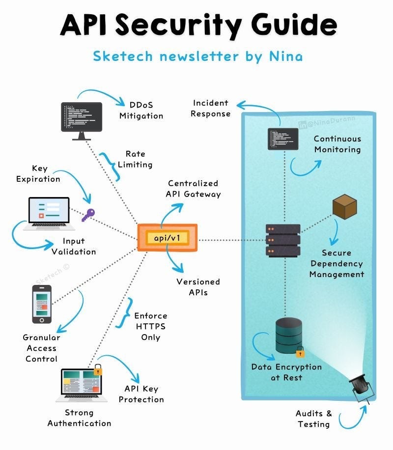 🔐 API Security Best Practices: Tips to Lock Down Your APIs in 2025 🔥 | by Developersanchit ...