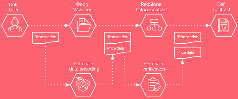 Cross-chain oracles — RedStone. According to the definition in the ...