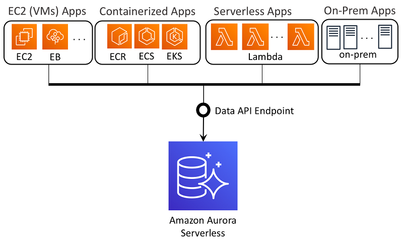 Why Adopt the New AWS RDS Data API? | by Kiril Kirov | strato earth ...