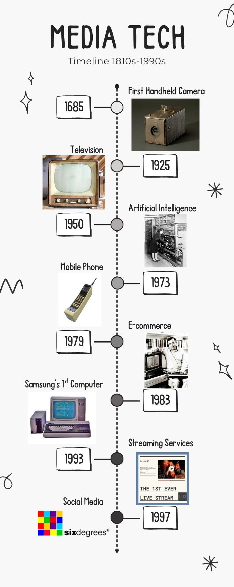 Media Technology. The timeline starts with the invention… | by Citlalli ...