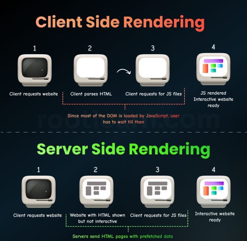 ⭐ Client Side Rendering vs Server Side Rendering⭐ | by Kevin Comba Gatimu | Medium