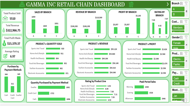 Data Analyst Project (Portfolio) — Excel : GAMMA INC. Sales Analysis ...