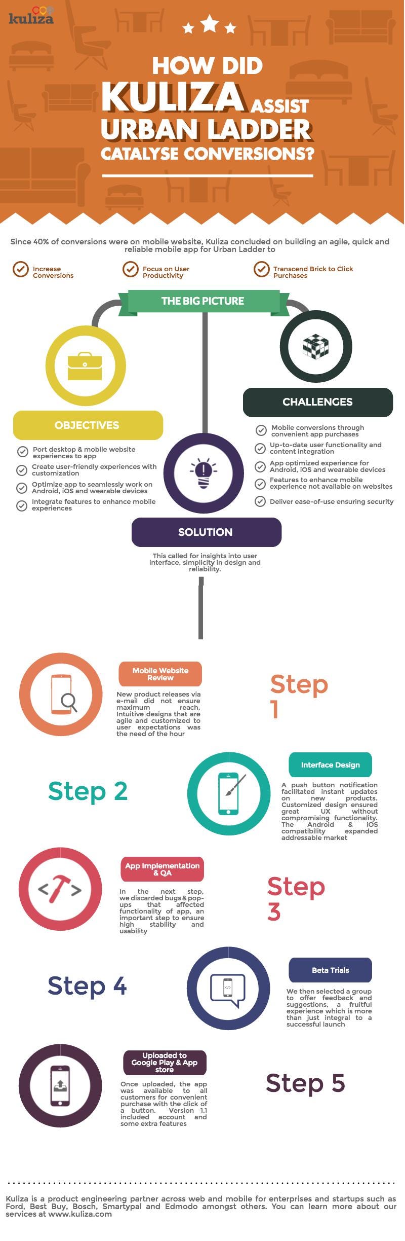How did Kuliza assist Urban Ladder catalyse conversions? | by Smriti ...