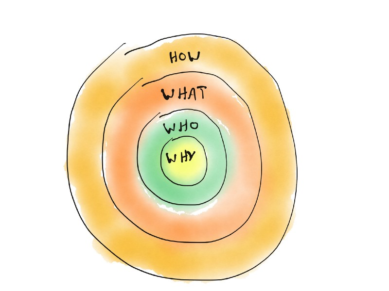 How to Run a Why, Who, What, How Alignment Session | by Benoit des ...