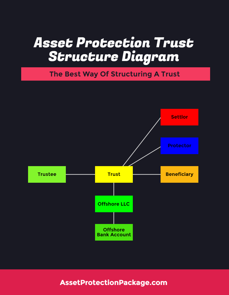 Asset Protection Trust Structure Diagram — The Best Way Of Structuring ...
