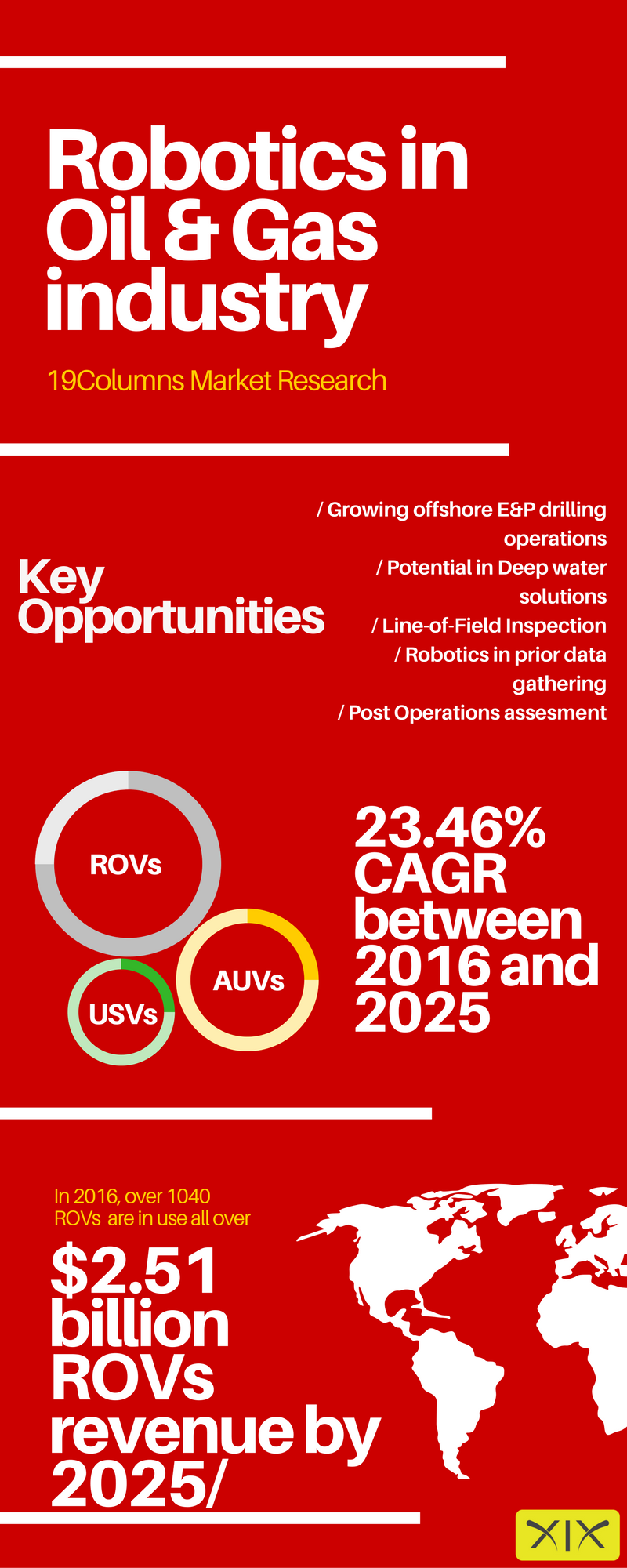 Infographic: Robotics in 2016 Oil & Gas industry | by 19Columns | Medium