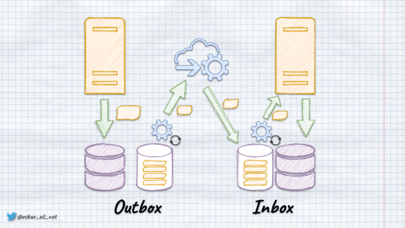 Achieving Idempotency with the Inbox Pattern | by Rafael Andrade | Medium