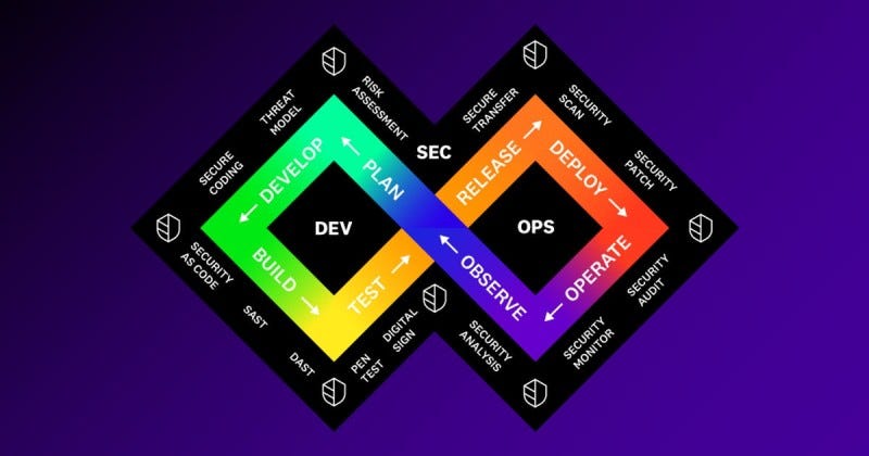 State of DevSecOps: Datadog’s 2024 philosophy | by Vloidcloudtech | Medium
