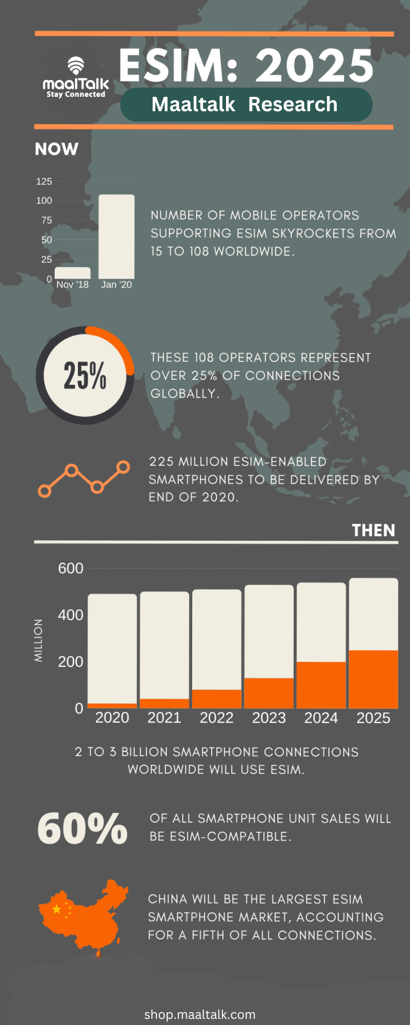 eSIM 2025 — Insights from MaalTalk Research - Maaltalk - Medium