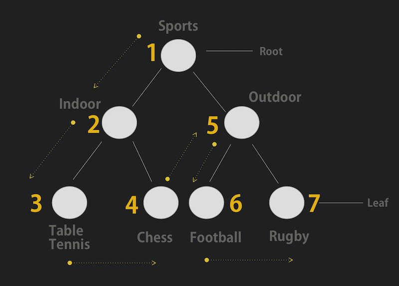 Implementing Tree — Traversal Algorithms in Swift | by Hem Poudyal | Medium