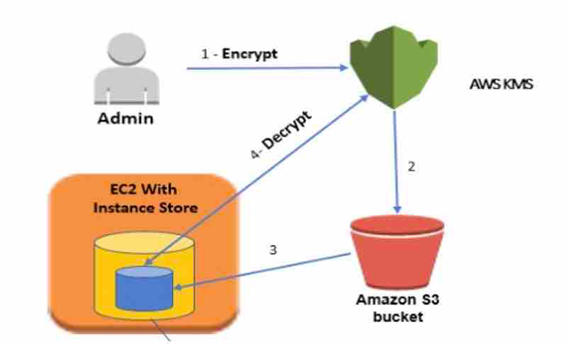 AWS Series #2: Security Layer — Data | by LAKSHMI VENKATESH | Nerd For ...