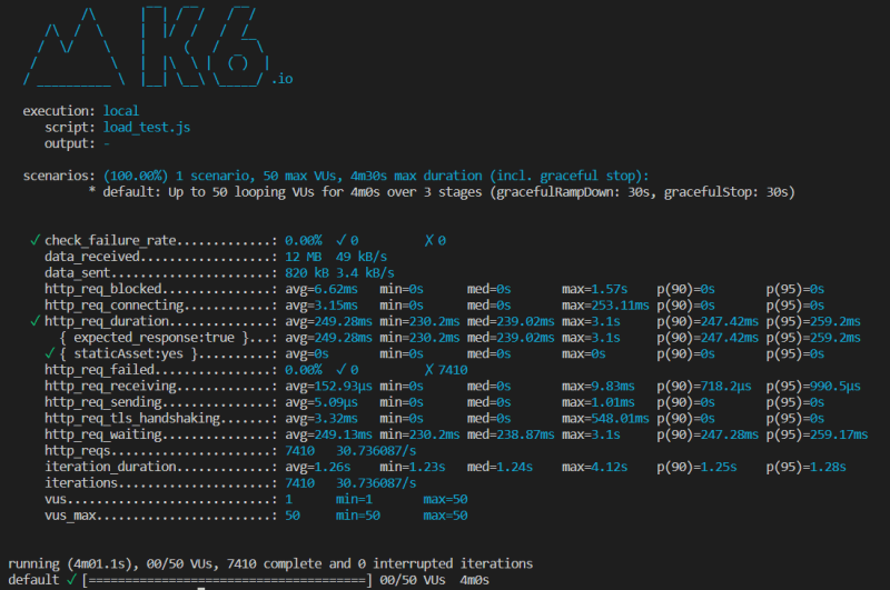 Performance Testing Using Grafana K6 By Jessish Pothancheri Medium