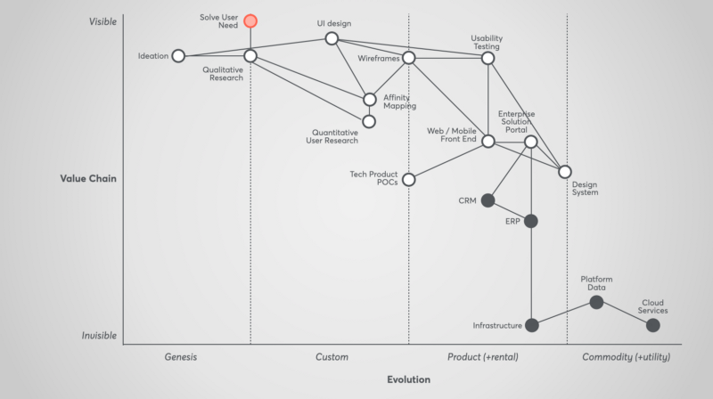 How to use Wardley Mapping to understand how you deliver customer value ...