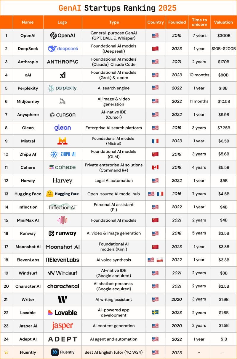 The 24 Hottest GenAI Startups of 2025 — Ranked by Value ($770B+ and ...