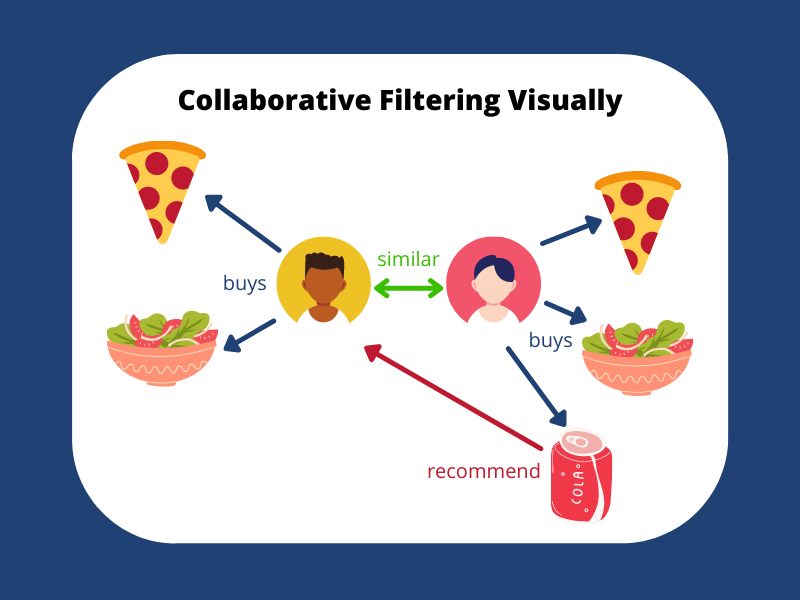 Algoritma di Balik Layar: Collaborative Filtering dalam The Social ...