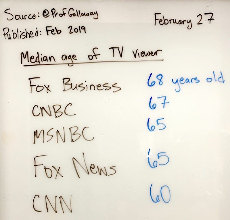 Median Age of TV Viewer, by Channel | by Danny Sheridan | Fact of the ...