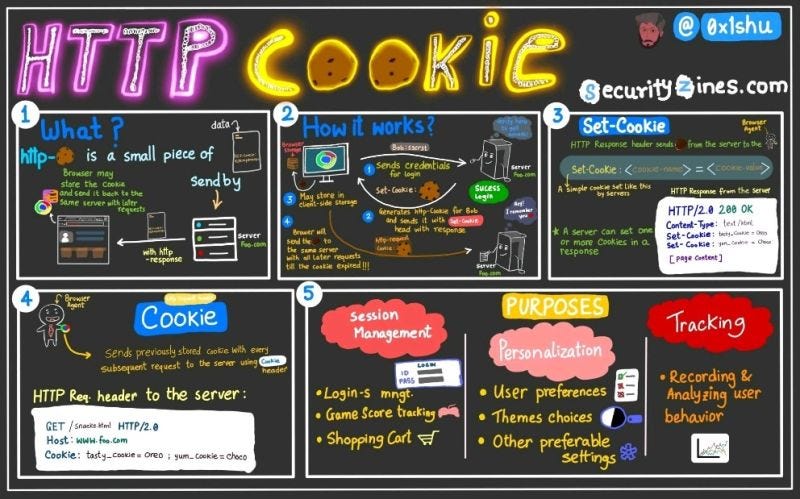 Demystifying Cookies from a security standpoint | by Abhijeet Kumar ...