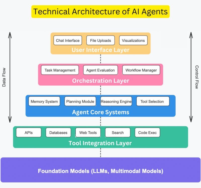 The New AI Software Stack (2026): How Modern Apps Actually Work | by ...