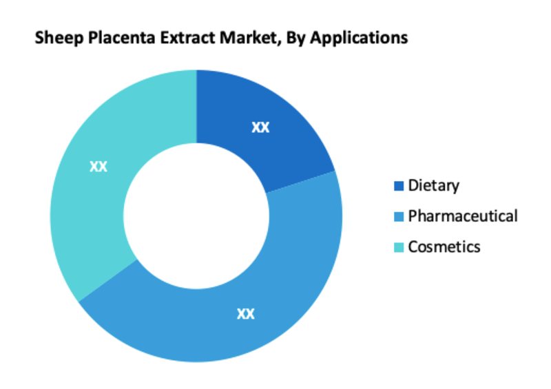 Sheep Placenta Extract Market to Witness Rapid Growth by 2030 | by ...