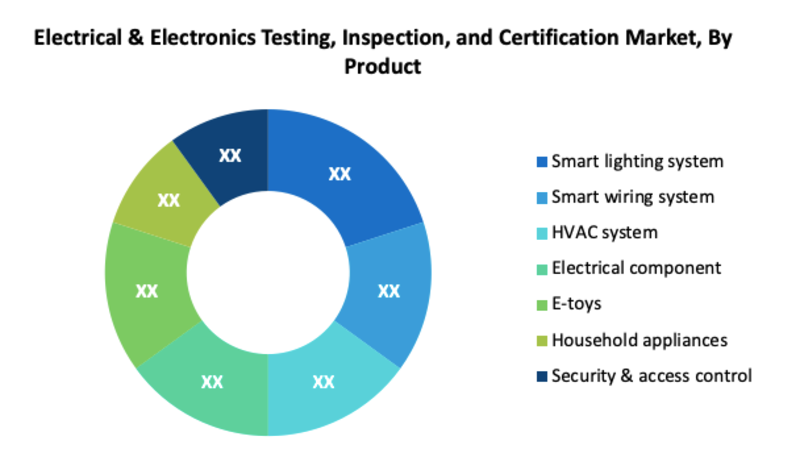 Electrical & Electronics Testing, Inspection, And Certification Market ...