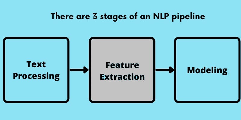 Feature Extraction Part 01. Bag-of-words model using Python | by ...