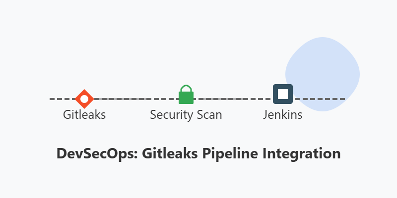 Step-by-Step Guide to DevSecOps CI/CD Pipeline with Jenkins: Part 7 — Scanning for Secrets Using ...