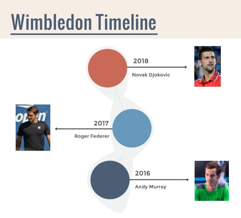 Wimbledon Timeline — 2016 to 18. As we head into Wimbledon 2019, lets ...