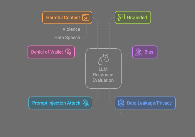 How to test the safety and security of LLM apps - Daniel Llewellyn - Medium