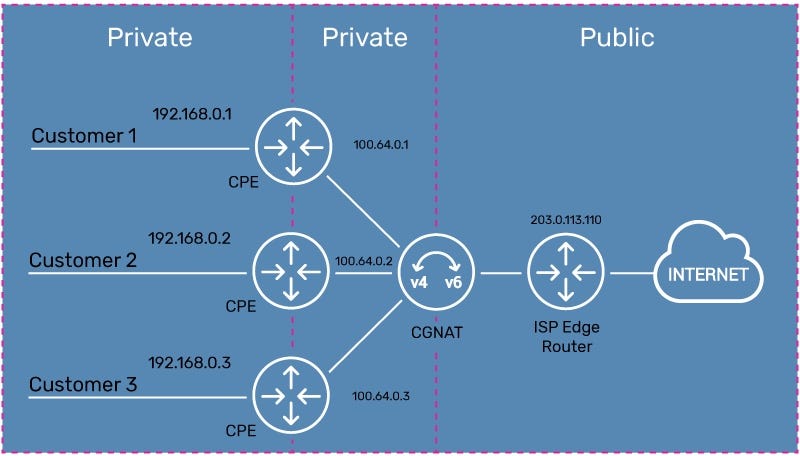 What is Carrier-Grade Network Address Translation (CGNAT)? | by Mert ...