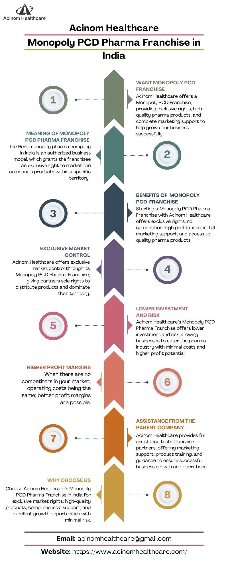 Monopoly PCD Pharma Franchise in India - Acinom Healthcare - Medium