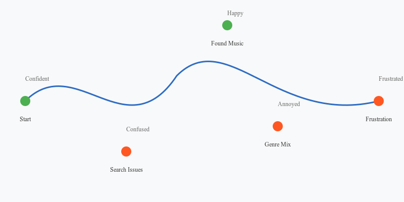 Improving Spotify’s Music Discovery: A UX Case Study (Part 1 — Research ...