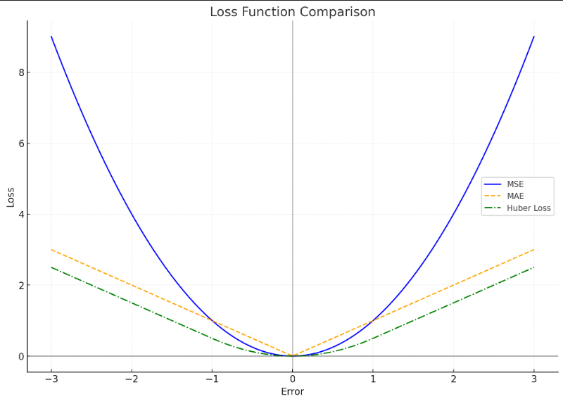 Day 5: Loss Functions — Measuring Model Performance | by DEEPANSHU ...