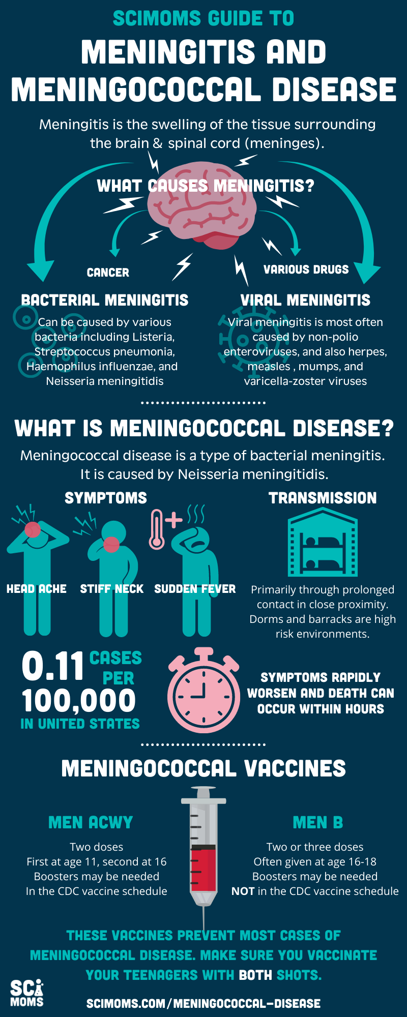 Meningitis, meningococcal disease, and vaccines | by SciMoms | Dec ...