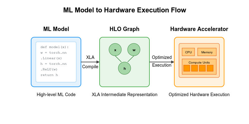 PyTorch XLA: ML Training Across Hardware Accelerators | by Shreya Srivastava | Apr, 2025 | Medium