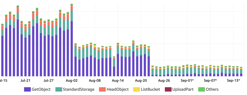Apache Iceberg Reduced Our Amazon S3 Cost by 90% | Insider Engineering