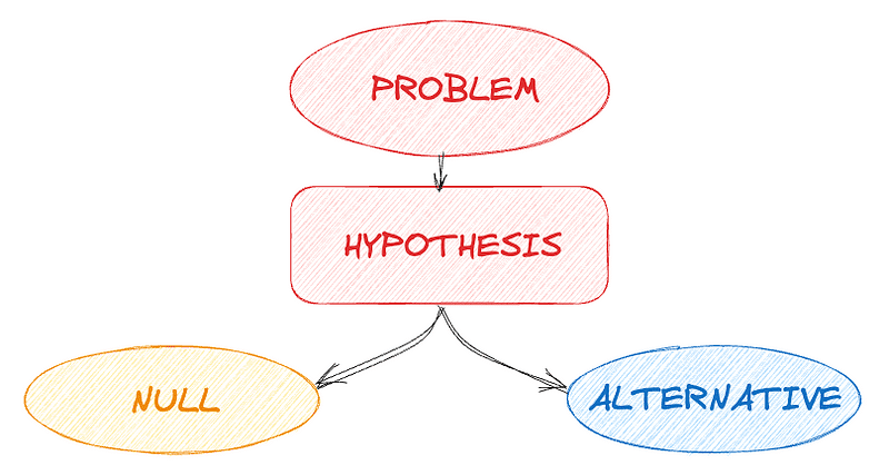 A/B & Hypothesis Testing: What’s the difference? | by Raihan Nugroho ...