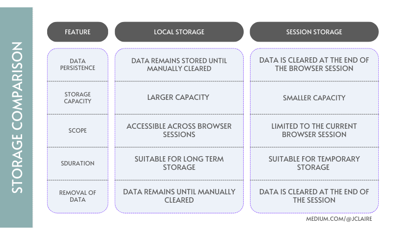 Local/Session Storage in Web Development | by Claire Lee | Medium