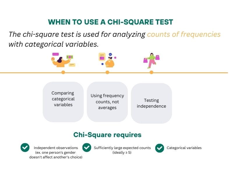 Into the World of Hypothesis Testing Part 3: Chi-Square Test in Python ...