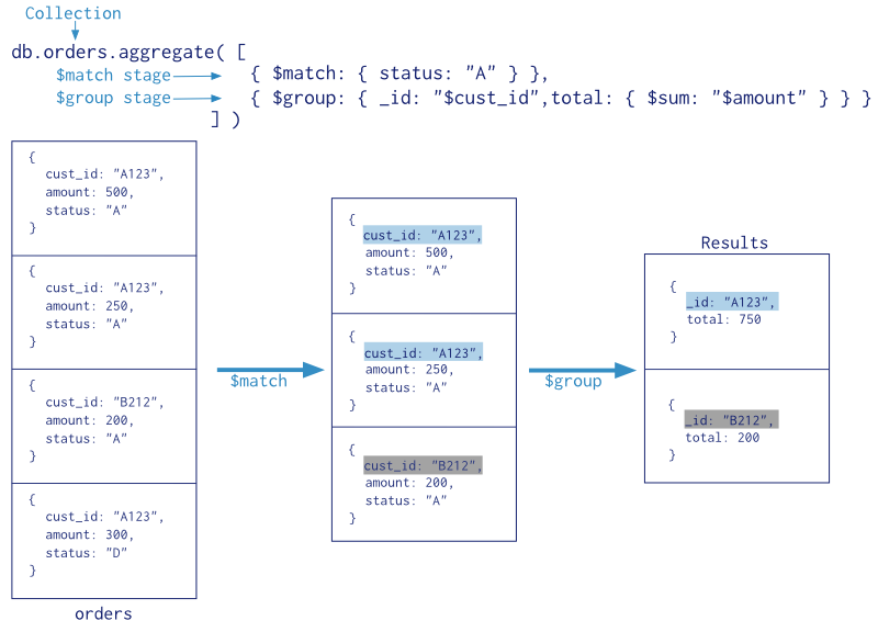 Lexicography with Mongo: 3. Transporting Data into MongoDB… | by David Rosson | Medium