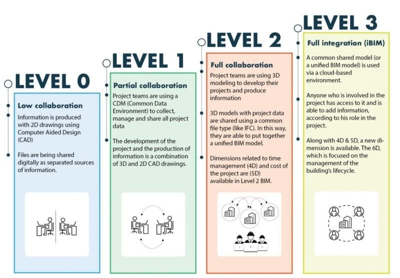 Bàn về các Level của BIM. Khái niệm BIM Levels được dựa trên các… | by ...
