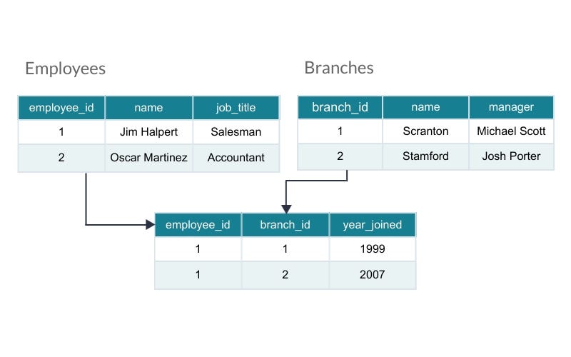 Database Design in MongoDB. You have finally decided on a project… | by ...