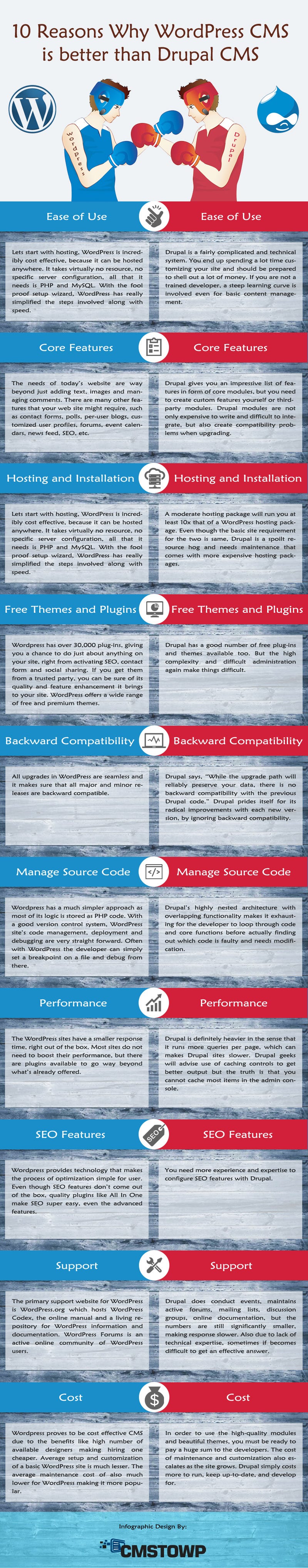10 Reasons Why To Migrate From Drupal to Wordpress | by Jess Antony | Medium