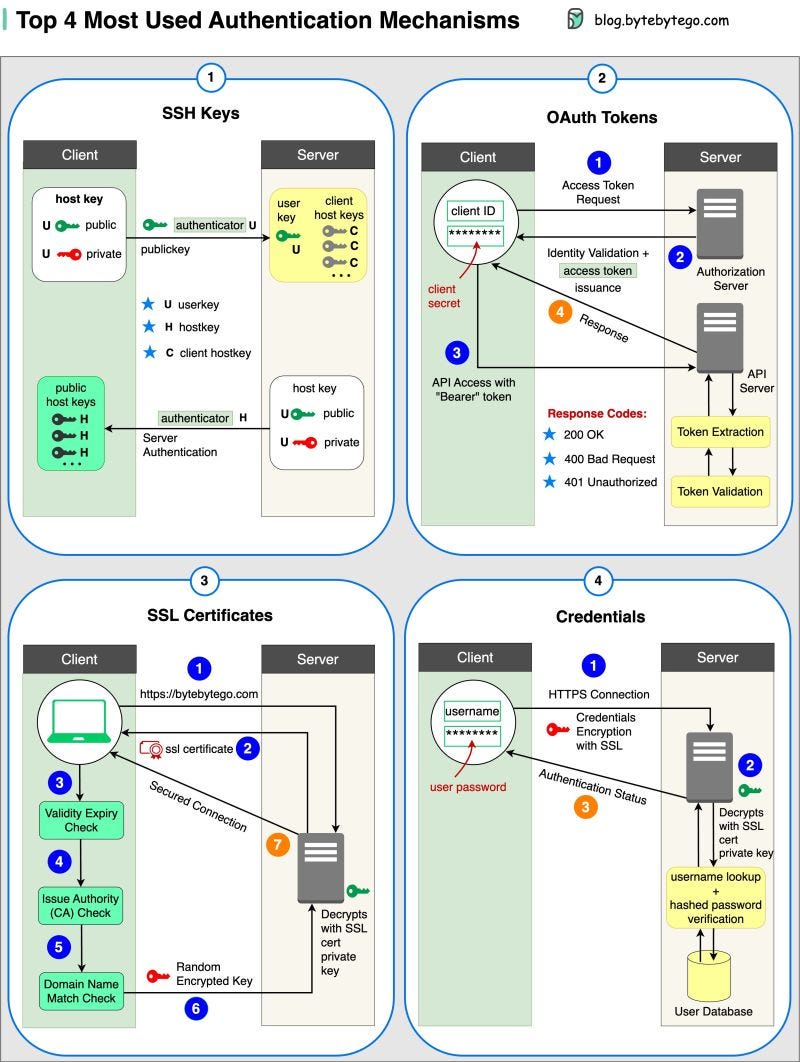Top 4 Most Used Authentication Mechanisms: A Deep Dive 🔐 | by Ali Ahmad ...