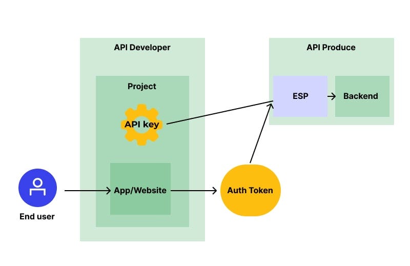 API Keys and Free API: What They Are and How They Work | by Mihiranga ...