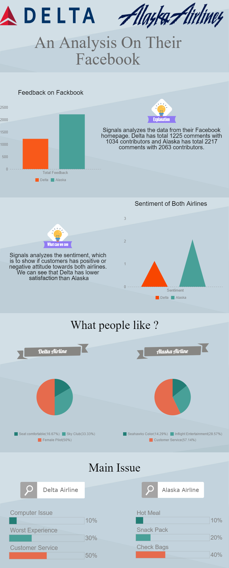 Data Analysis on Airlines: Delta and Alaska | by Julie Jiao | Medium