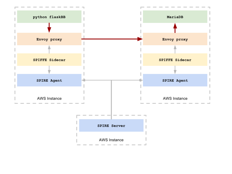 Securing the Service Mesh with SPIRE 0.3 | by Andrew Jessup | Envoy Proxy